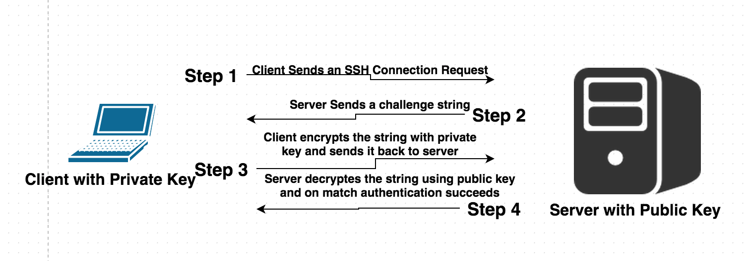 How To Use Public Key Authentication With Ssh step By Step Guide 2 